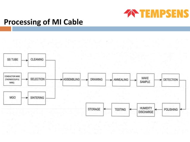 Mineral insulated (mi) cables | PPTX