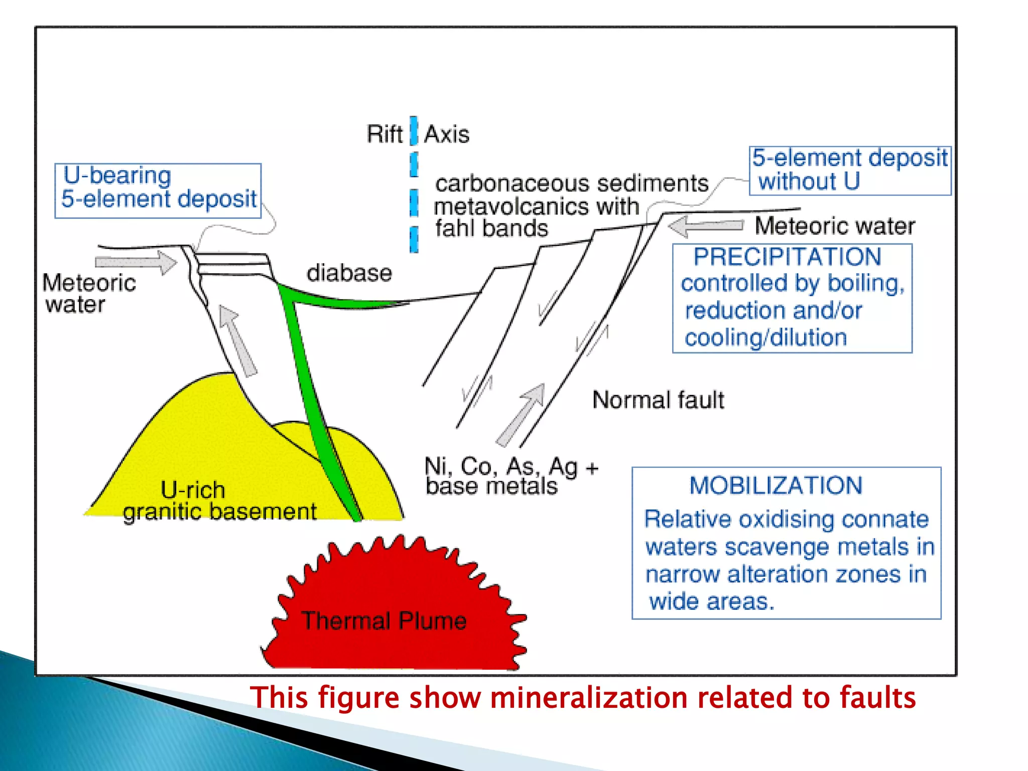 Mineralization Controlled By Tectonics And Structuresppt Geography Science