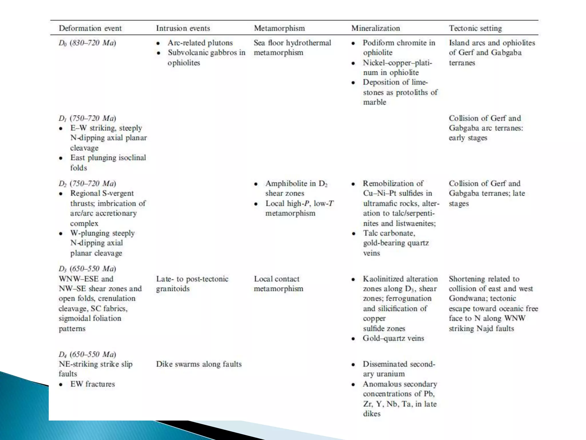 Mineralization Controlled By Tectonics And Structuresppt Geography Science