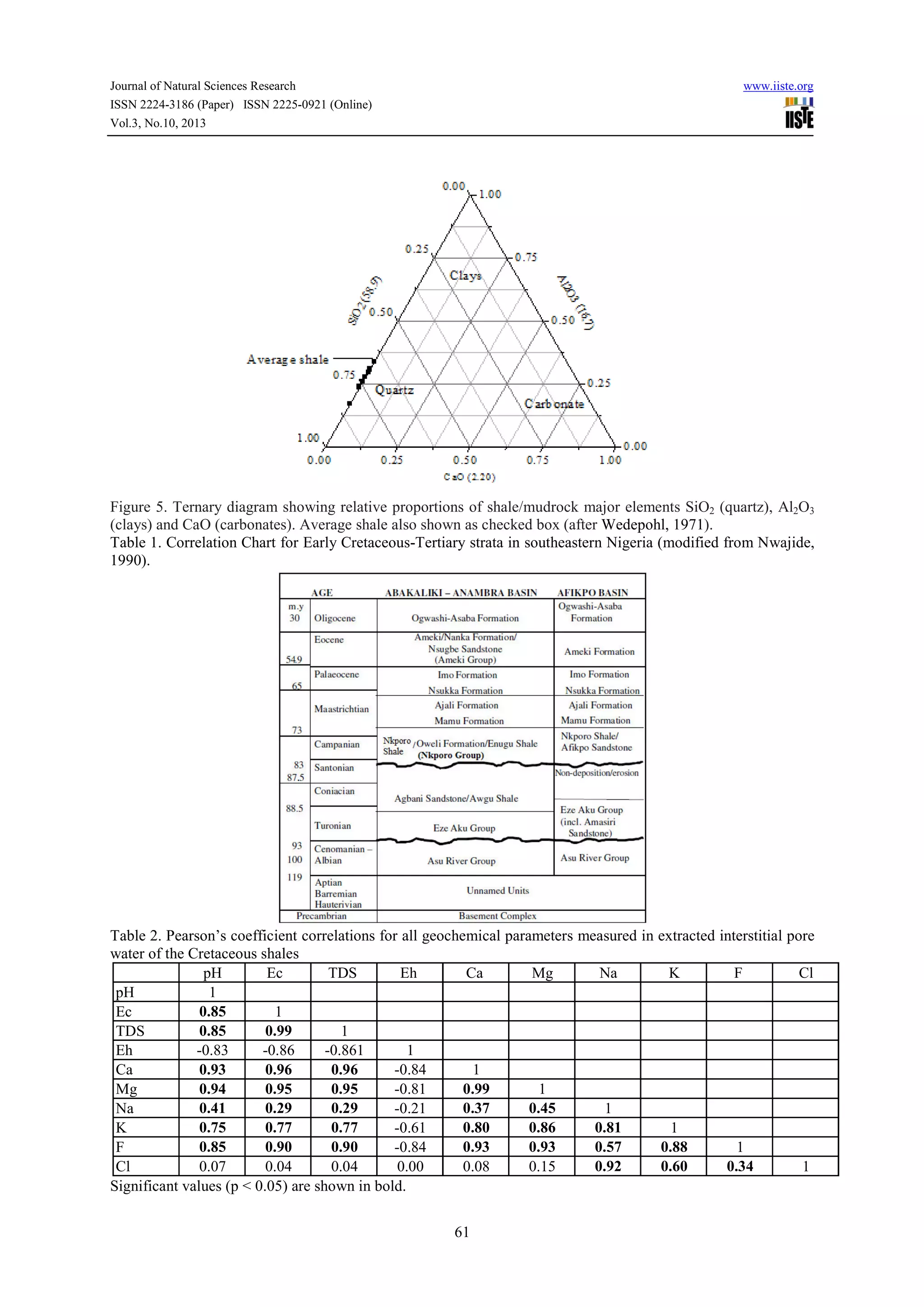 Mineralogy and geochemical appraisal of paleo redox indicators in ...