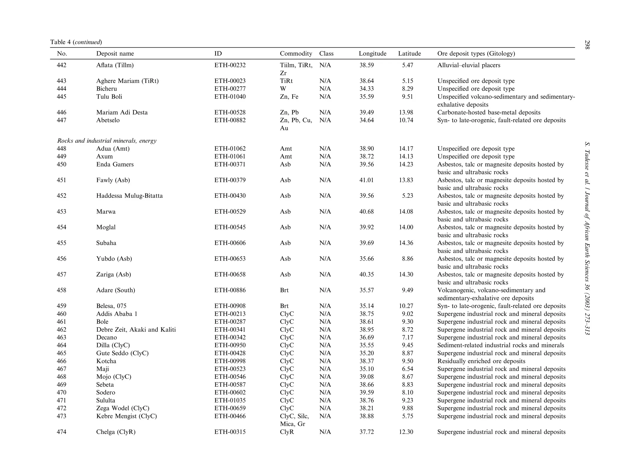 Mineral potentials of ethiopia | PDF
