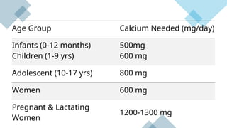 Calcium & Iron – Vital Minerals for Bone Health & Blood Formation | PPTX