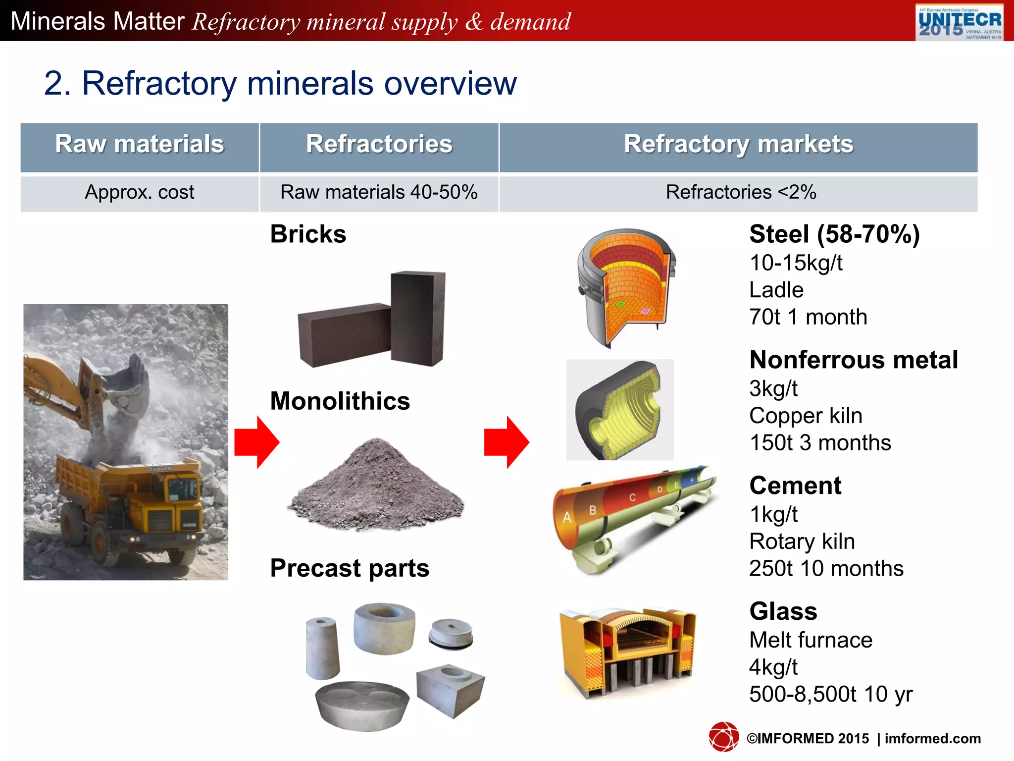 Refractory Minerals Outlook: Minerals Matter | PDF
