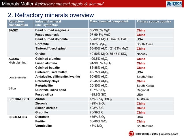 Refractory Minerals Outlook: Minerals Matter | PDF