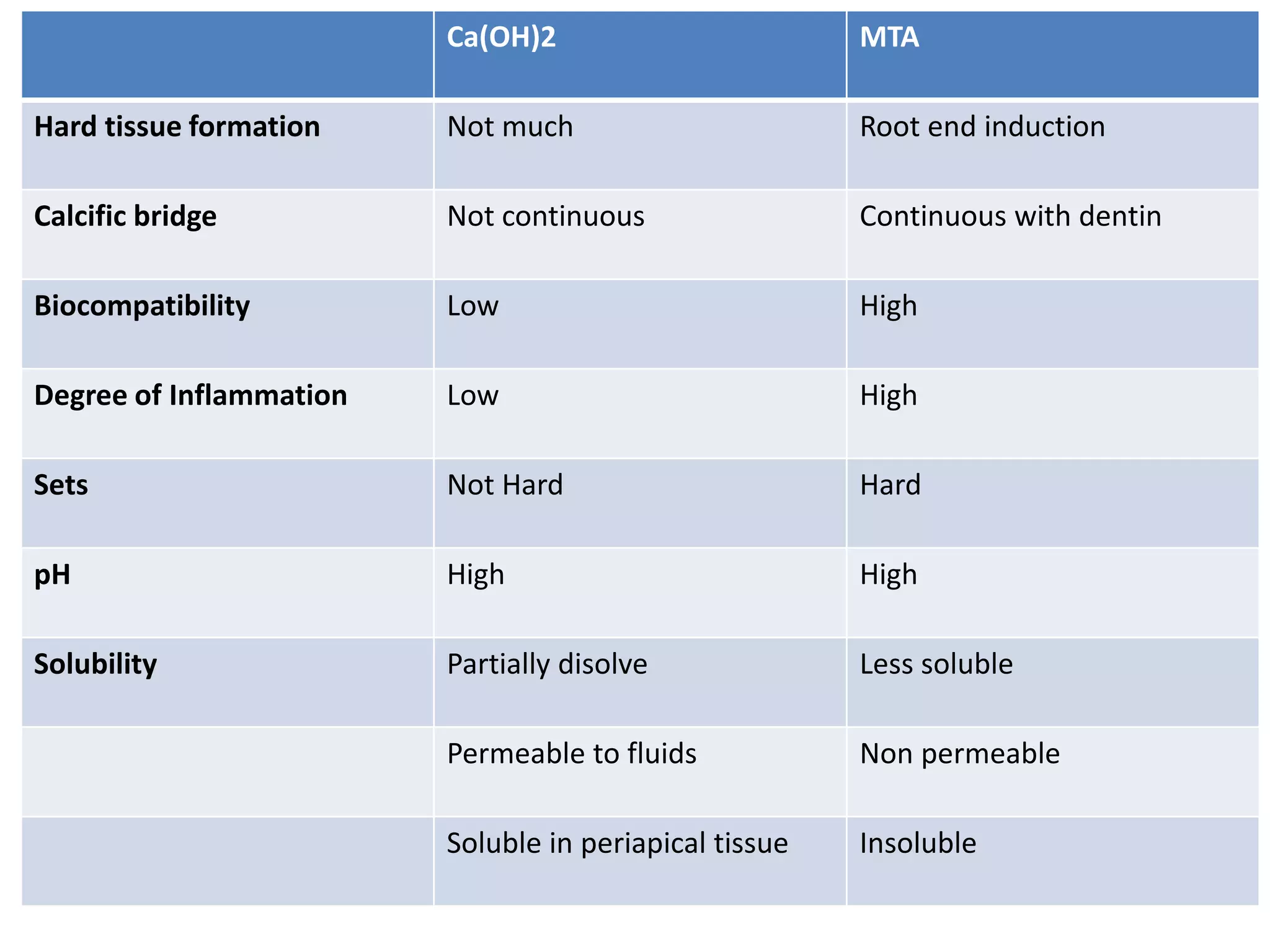 Mineral trioxide aggregate | PPTX