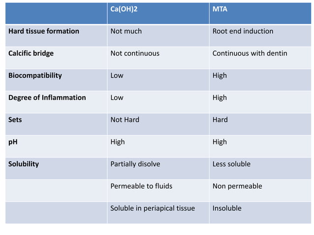 Mineral trioxide aggregate | PPTX | Dental Health | Diseases and Conditions