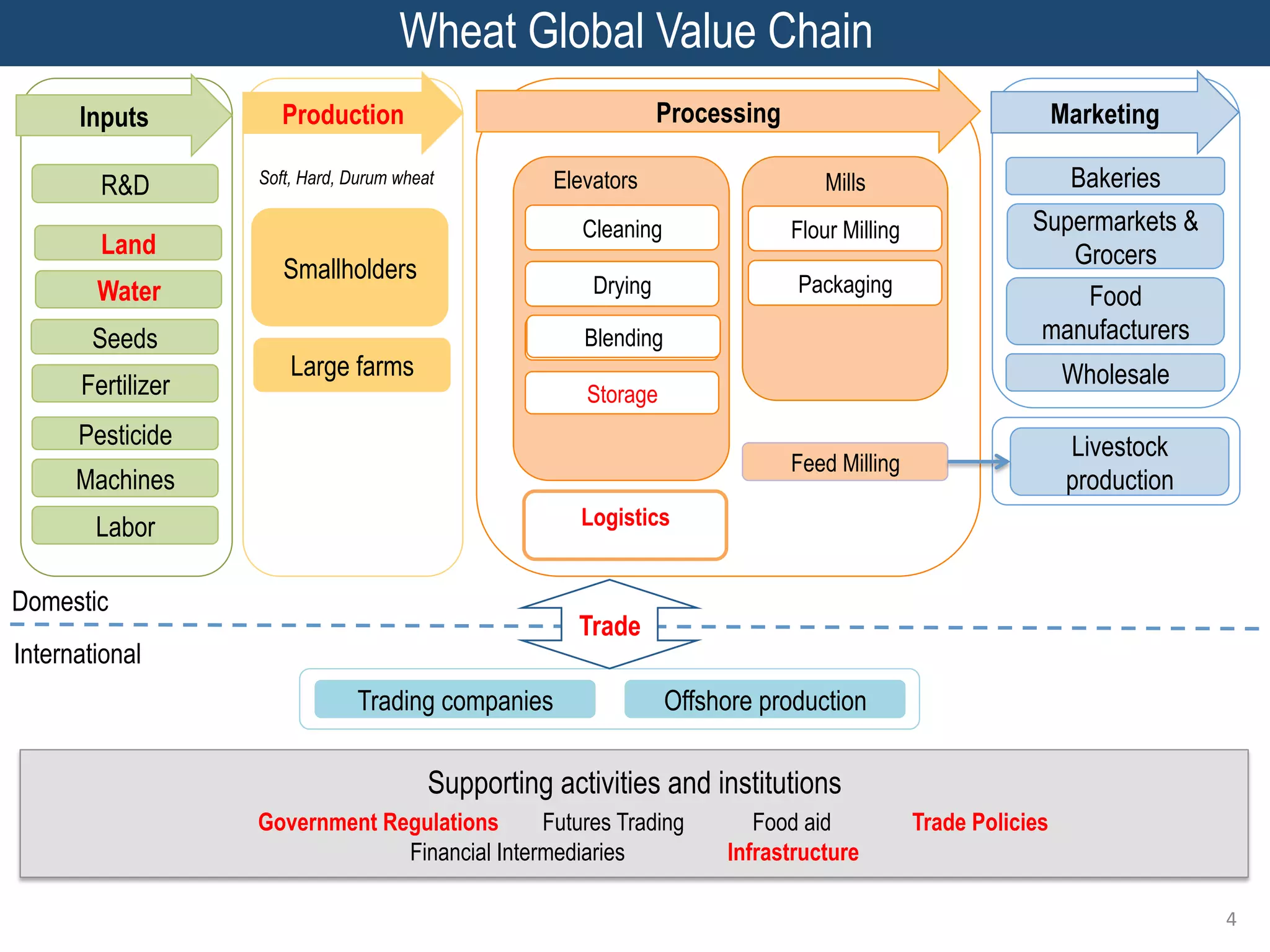 Global Value Chain Analysis of Food Security and Food Staples for Major Energy- Exporting ...