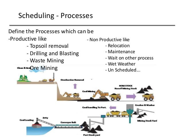 Mine scheduling process