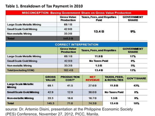 Mining taxation and regulations, Philippines | PPT