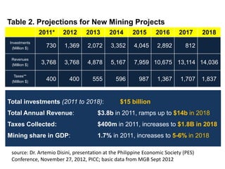Mining taxation and regulations, Philippines | PPT
