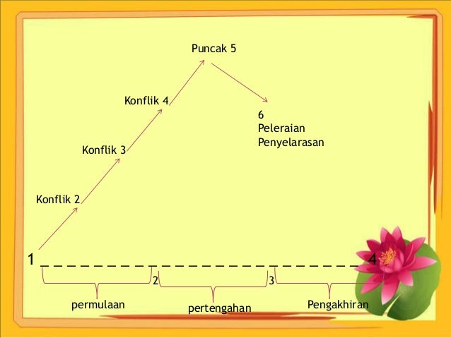 Minggu 4 (sastera) pembinaan plot