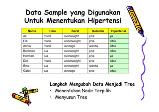 Materi Data Mining - Klasifikasi Decision Tree | PPT