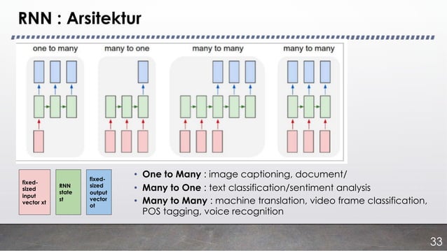 Minggu 6 - Recurrent Neural Network (Compressed).pdf