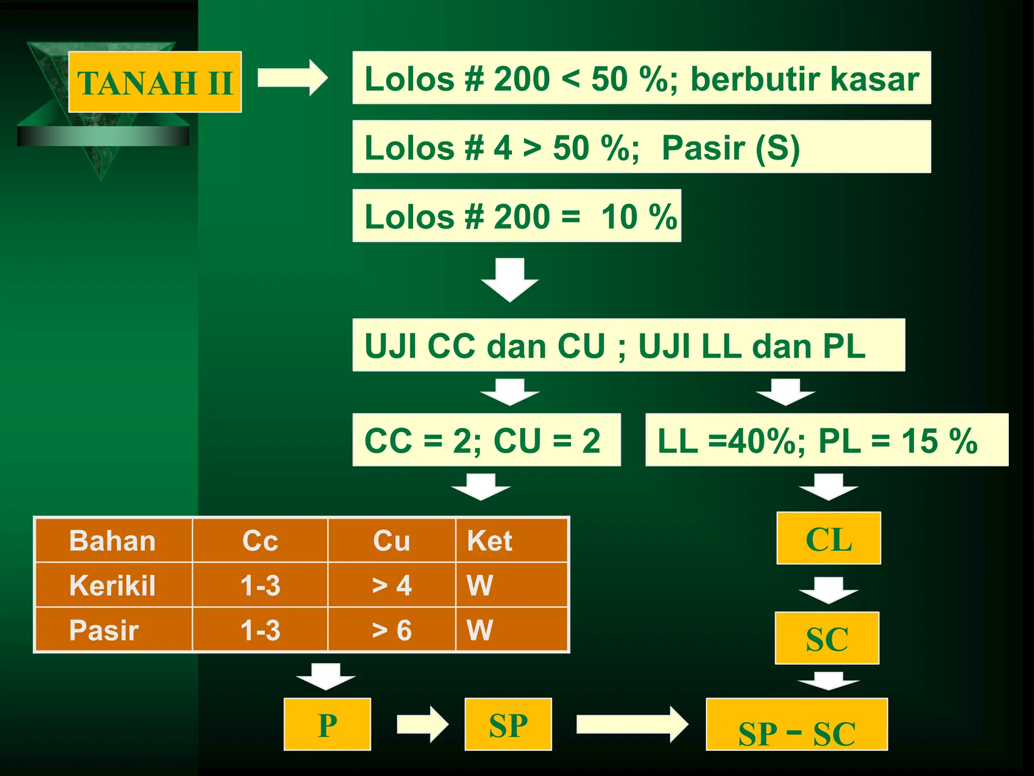 Mekanika Tanah || Metode Klasifikasi USCS | PPT