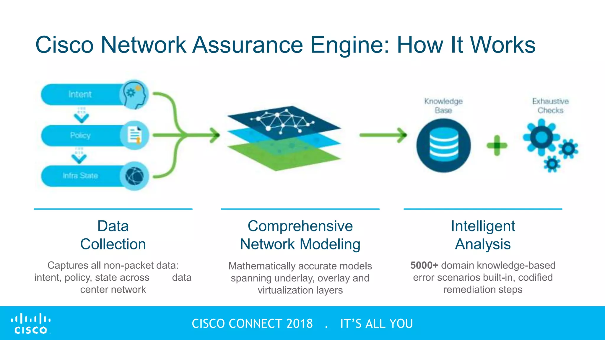 [Cisco Connect 2018 - Vietnam] Minh dang hcmc_cisco aci_delivering intent for data center ...