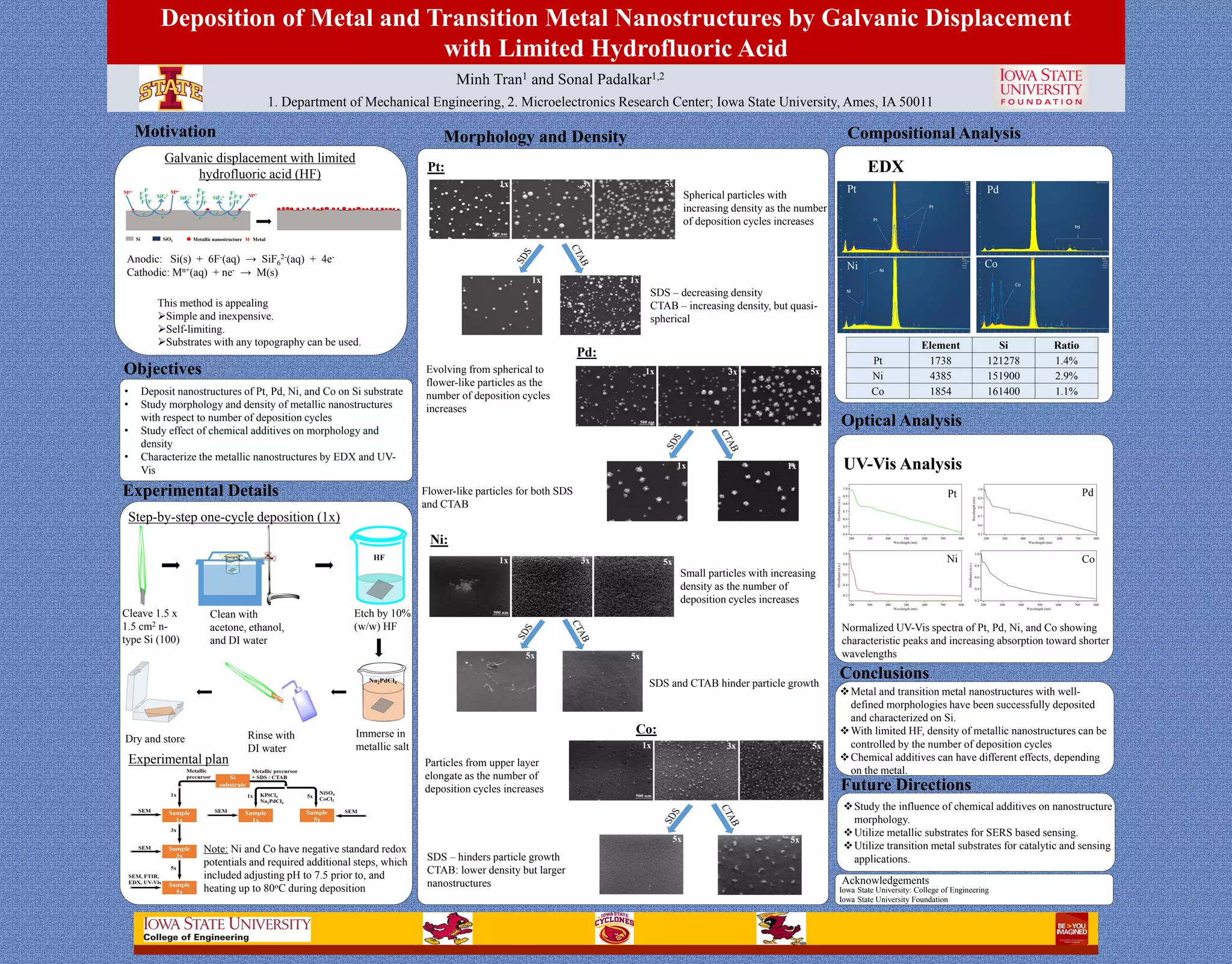 Deposition of Metal and Transition Metal Nanostructures by Galvanic ...