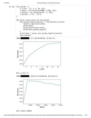 Mini-lab 1: Stochastic Gradient Descent classifier, Optimizing Logistic Regression Model ...