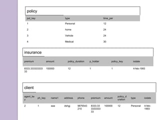 INSURANCE DATABASE MANAGEMENT SYSTEM | PPTX