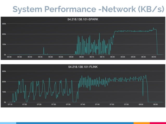 Apache Flink vs Apache Spark - Reproducible experiments on cloud. | PDF | Cloud Computing | Internet