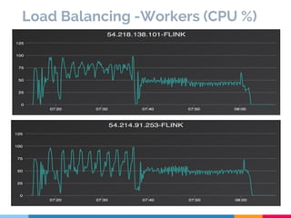 Apache Flink vs Apache Spark - Reproducible experiments on cloud. | PDF | Cloud Computing | Internet