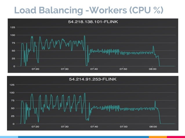 Apache Flink vs Apache Spark - Reproducible experiments on cloud. | PDF | Cloud Computing | Internet