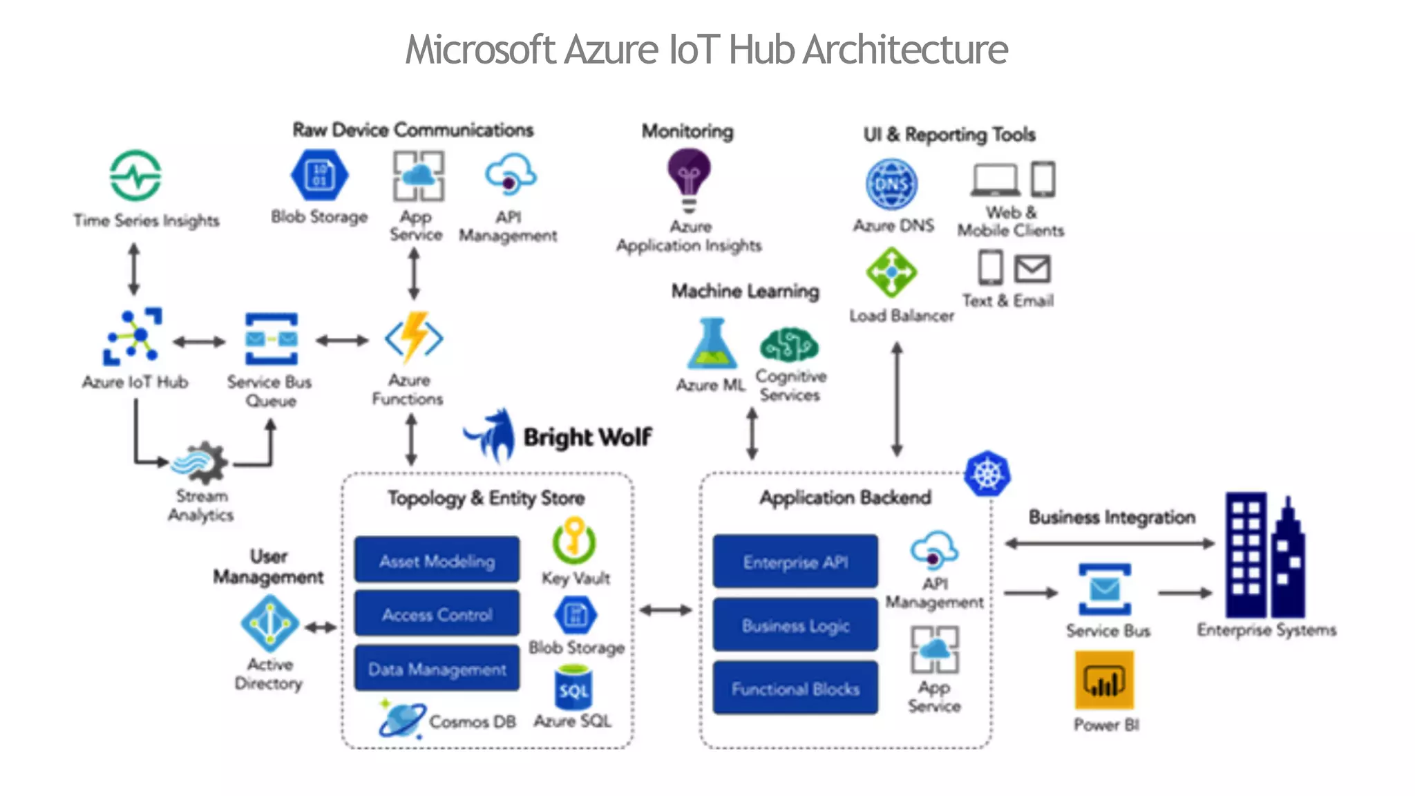 AWS IoT vs Azure IoT | PDF