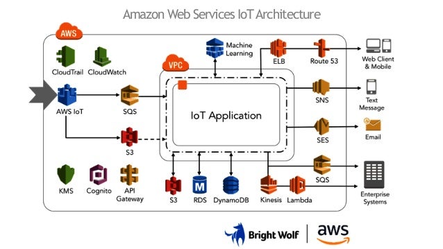 AWS IoT vs Azure IoT