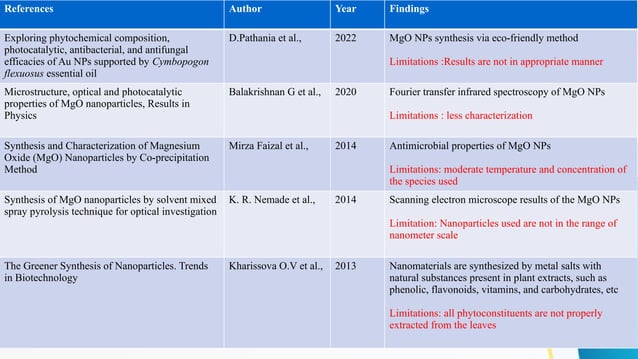 Clove Leaf-based Magnesium Oxide (MgO) Nanoparticles Synthesis for ...