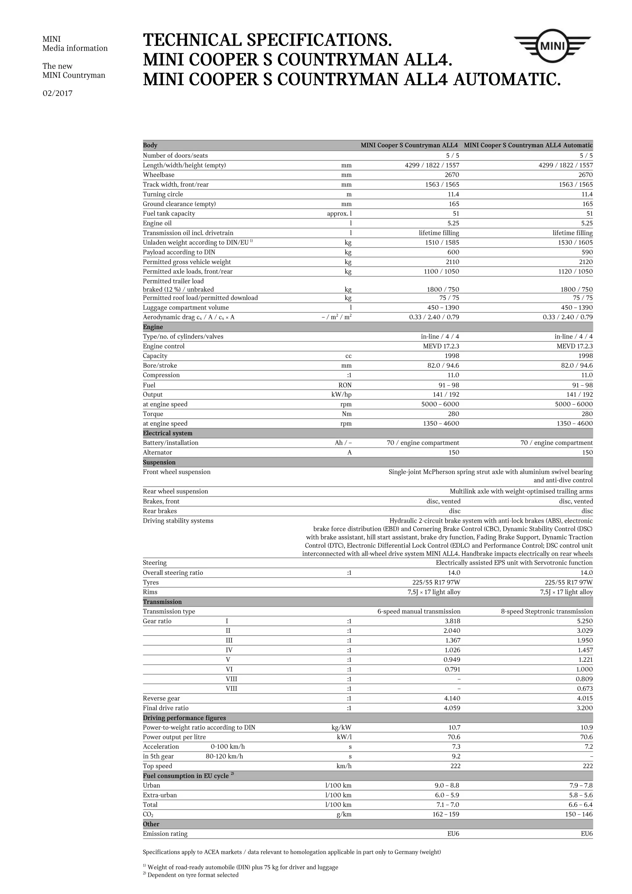 Mini cooper s_countryman_all4_spec_02_2017_en | PDF