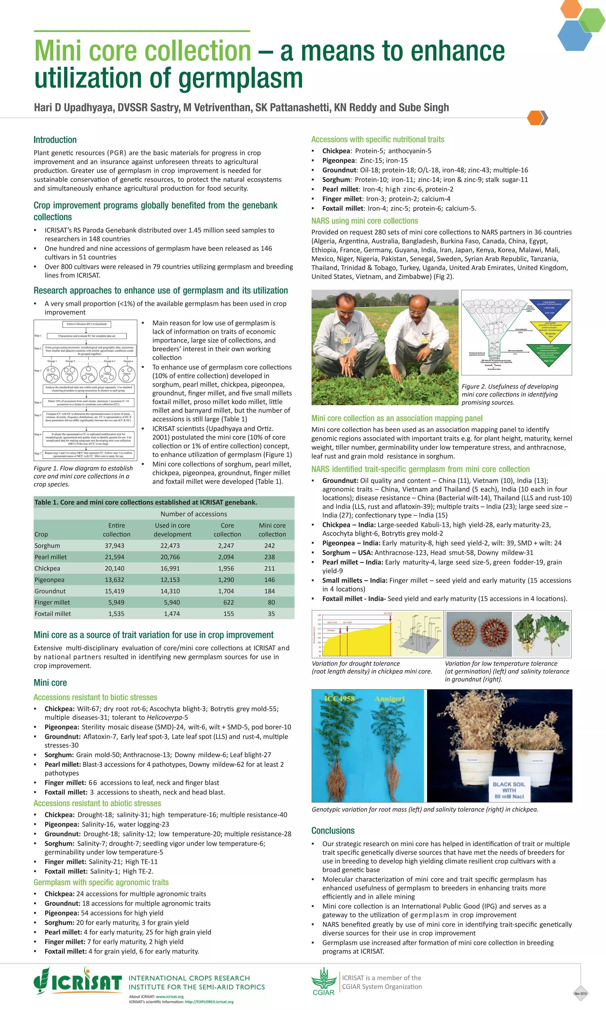 Mini Core Collection A Means To Enhance Utilization Of Germplasm Pdf