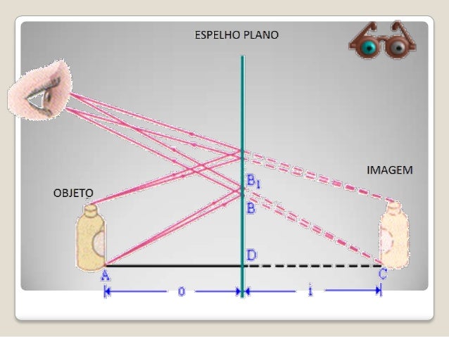 Espelhos planos e Leis da Reflexão.