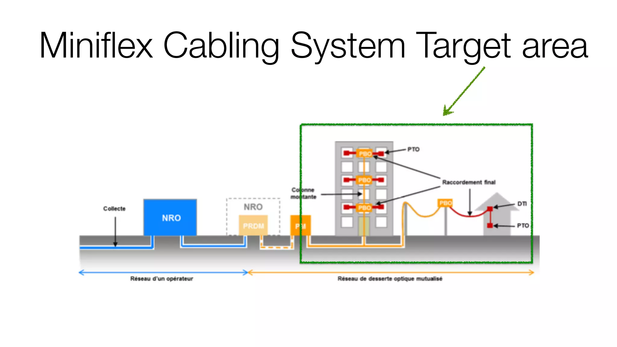 Miniflex FTTH Cabling System | PPT