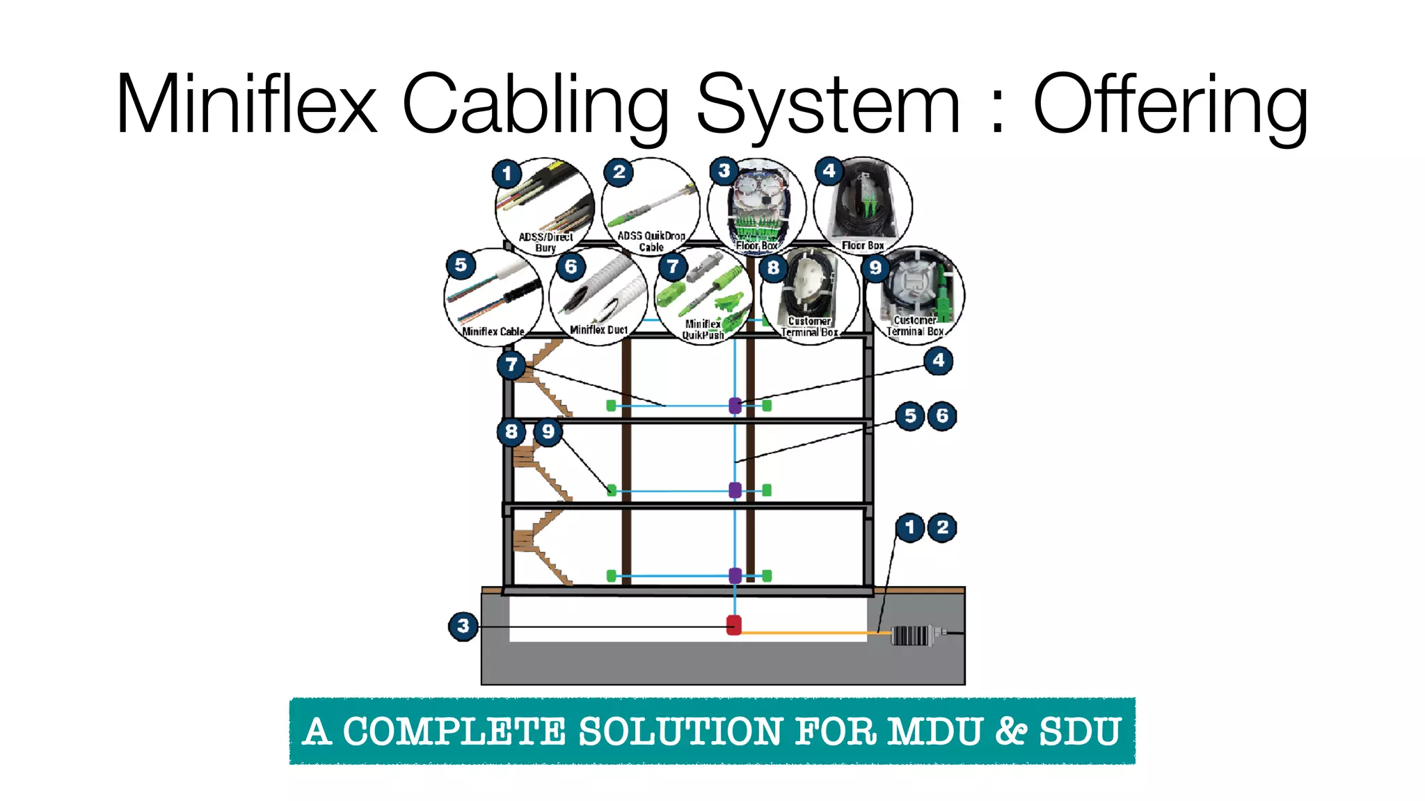 Miniflex FTTH Cabling System | PDF