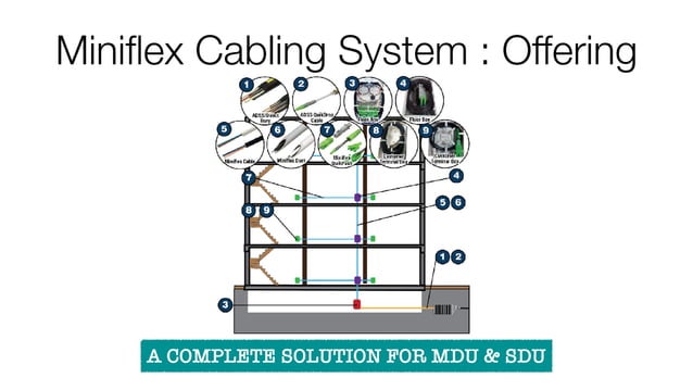 Miniflex FTTH Cabling System | PPT