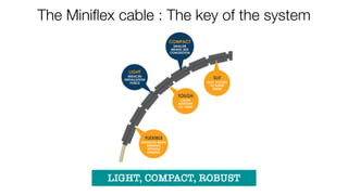 Miniflex FTTH Cabling System | PPT