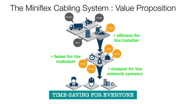 Miniflex FTTH Cabling System | PPT