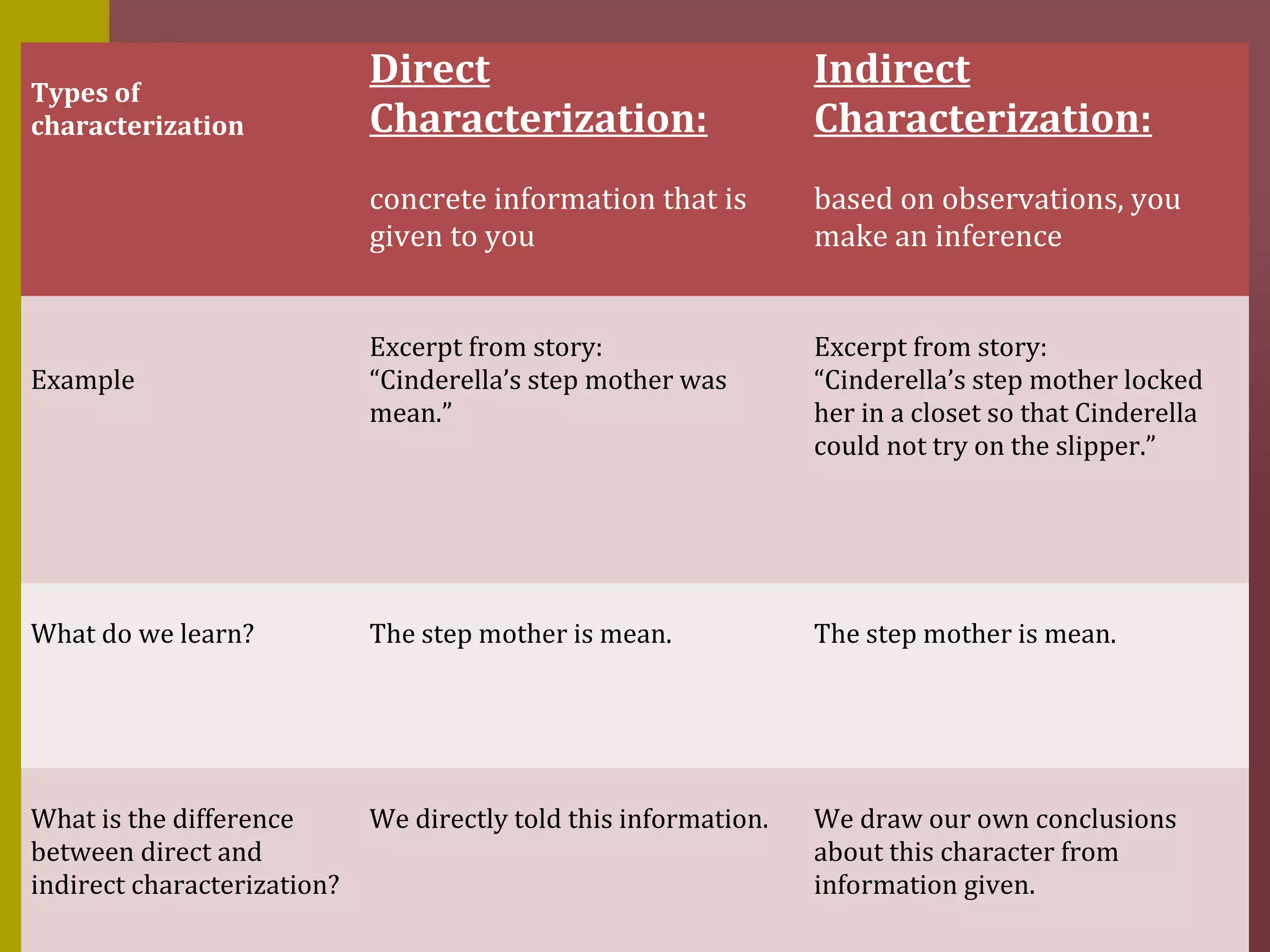 Mini lesson characterization | PPT | Fiction | Books and Literature