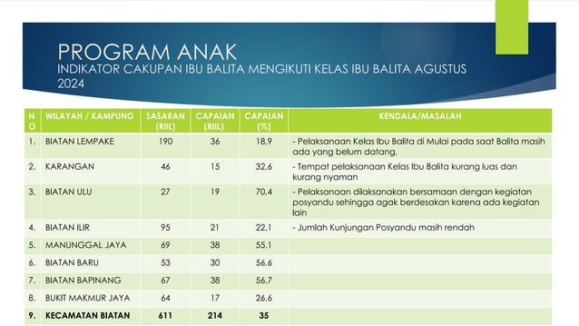 MINILOKAKARYA BULANAN PUSKEMAS BIATAN LEMPAKE.pptx