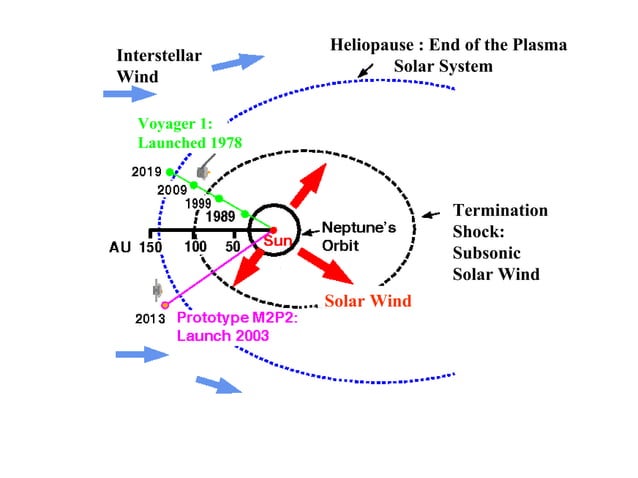 Mini magnetosphericplasmapropulsion | PPT