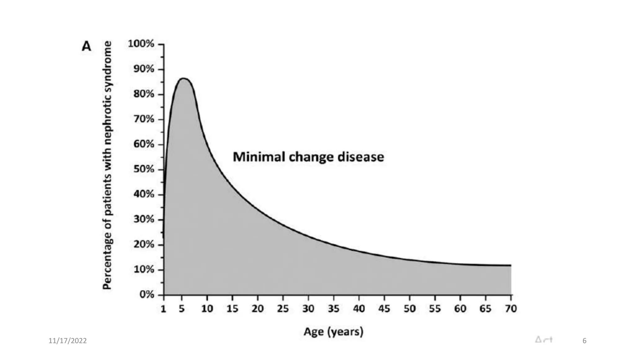 MINIMAL CHANGE DISEASE.pptx | Endocrine and Metabolic Diseases ...