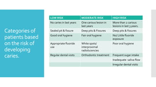 Minimal intervention dentistry | PPTX