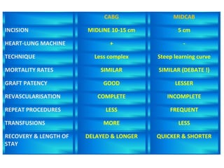 Minimal invasive cabg | PPT