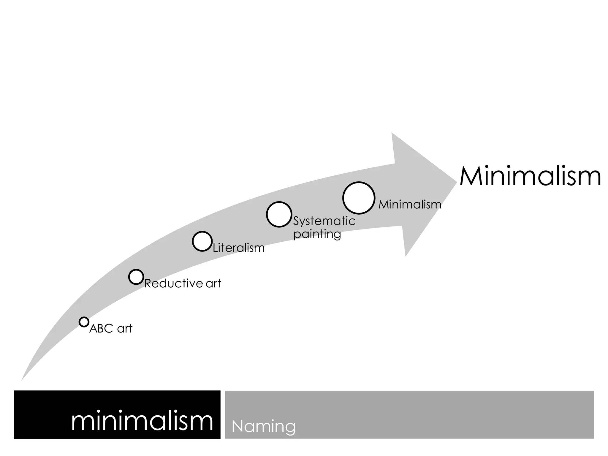 Minimalism- study of an art movement | PDF