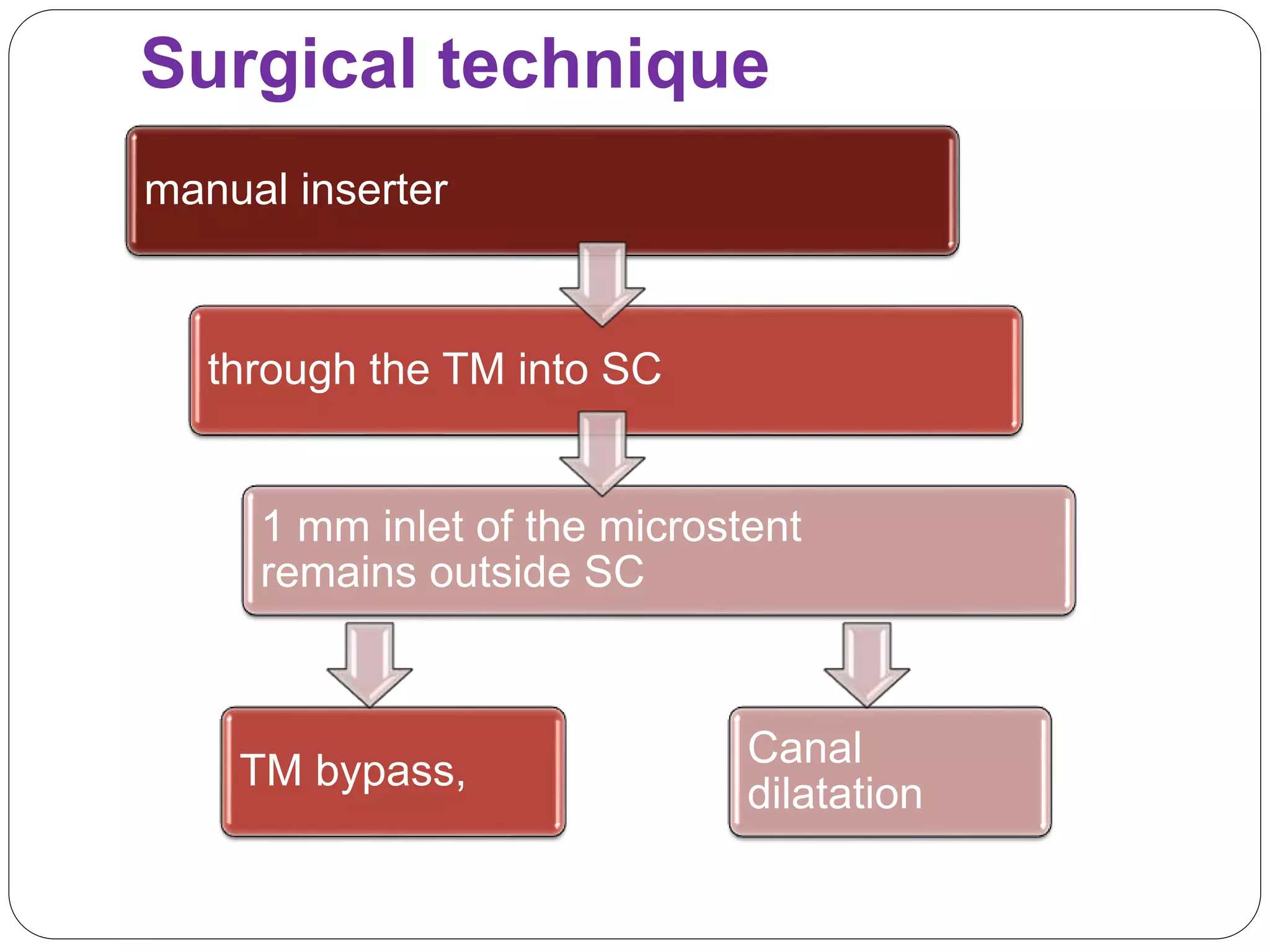 Minimally Invasive Glaucoma Surgery Pptx