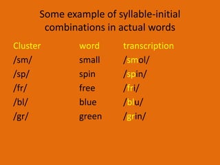 Minimal pairs and phonotactic constraints ms lizardo | PPTX