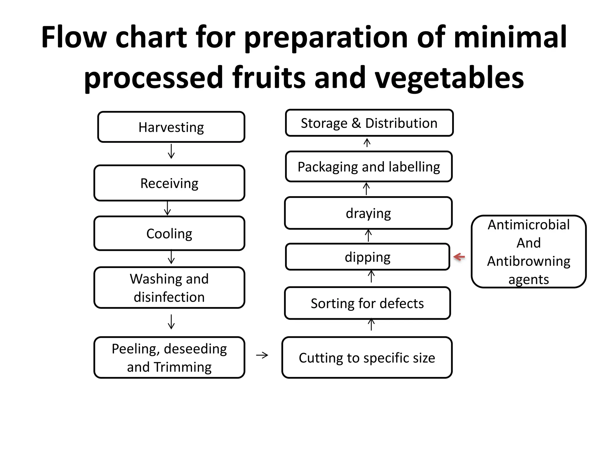 minimal processing of fruits and vegetables.pptx