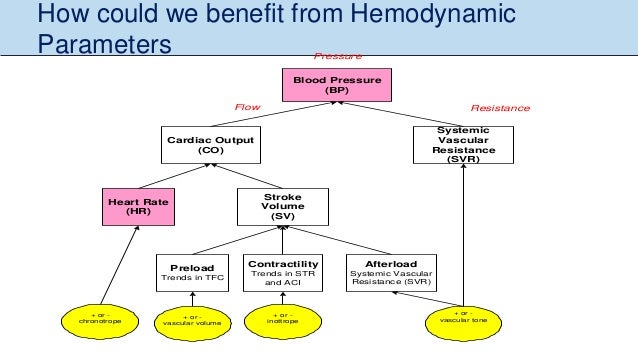 Minimaly invasive hemodynamic monitoring for hepatic patients