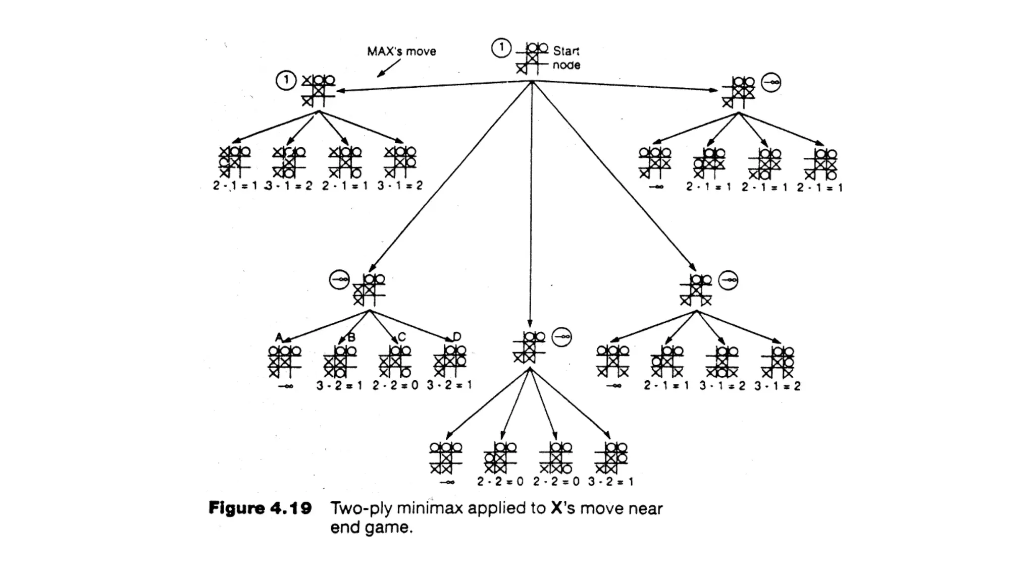 Minimax Tictactoe Algorithm Minimax Tictactoe Algorithm Ppt