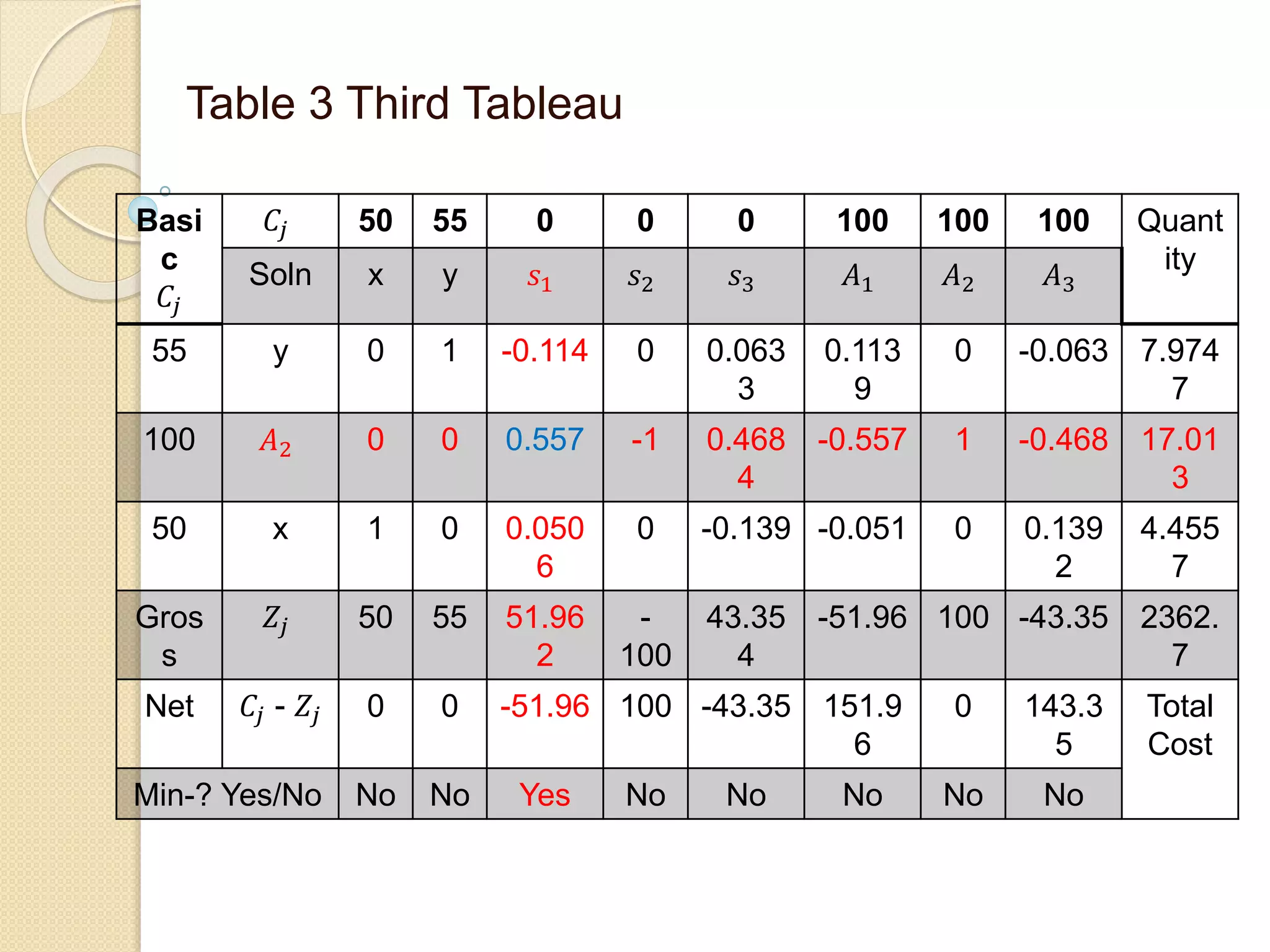 Minimization model by simplex method | PPTX