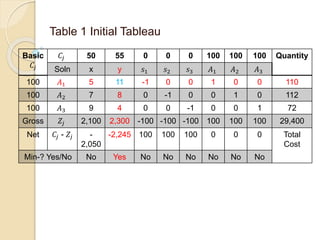 Minimization model by simplex method | PPTX